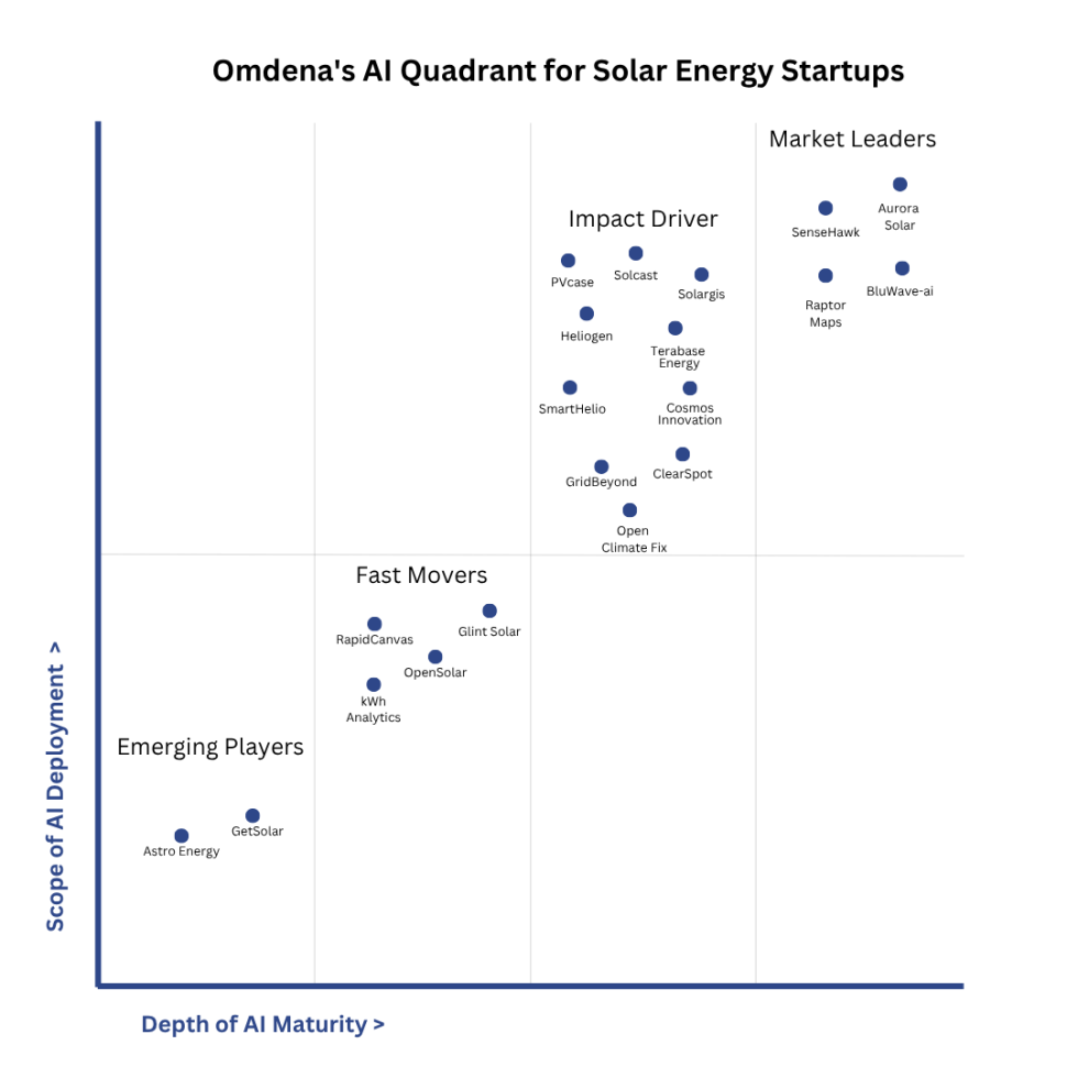 AI in Solar Energy: Key Use Cases and 20 Emerging Startups