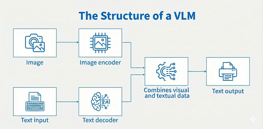 Vision Language Models: A Complete Practical Guide