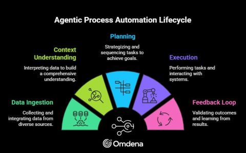 Agentic Process Automation: A Complete Guide for 2026